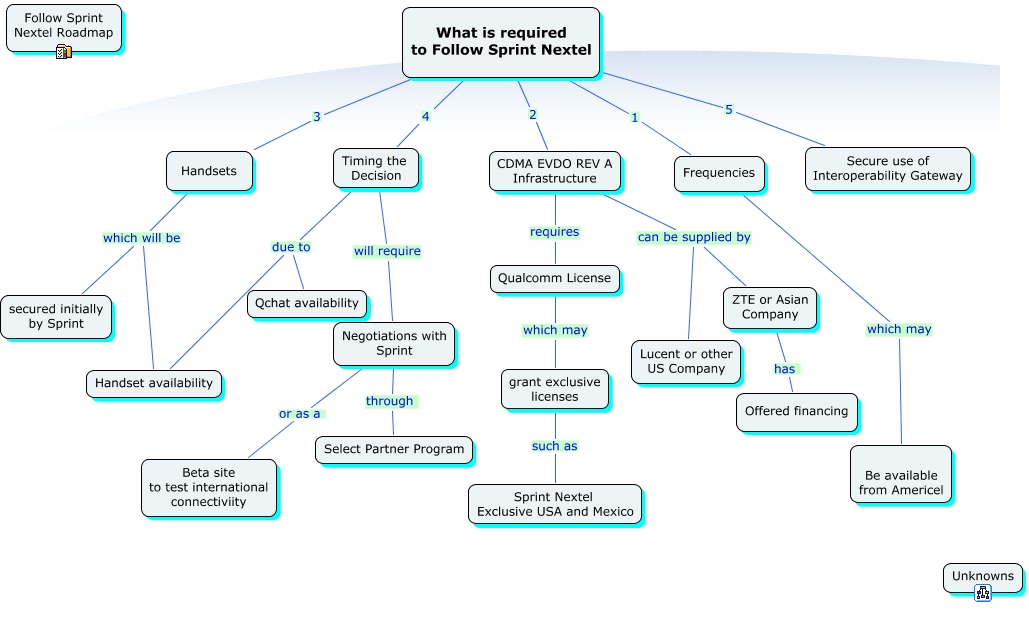 3 Following Sprint Nextel Roadmap